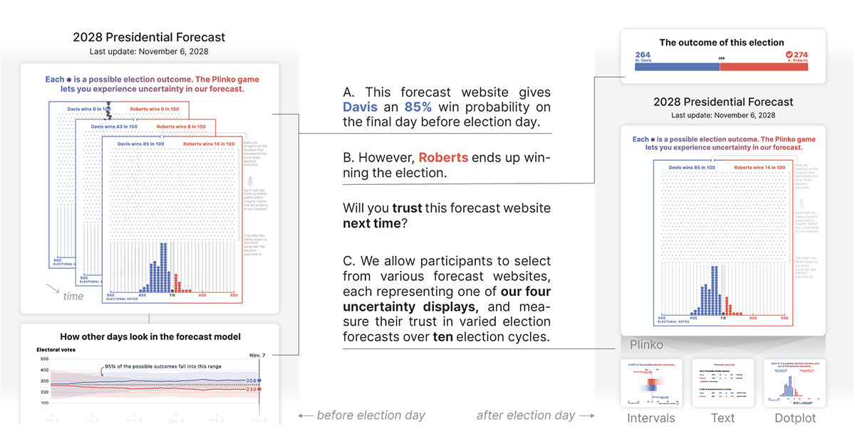 Building Informative and Trustworthy Election Forecasts | News ...